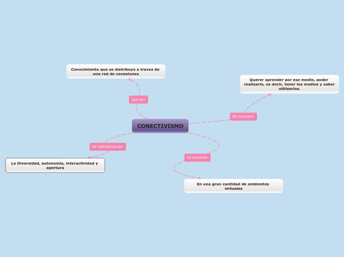 CONECTIVISMO mapa conceptual - Mind Map